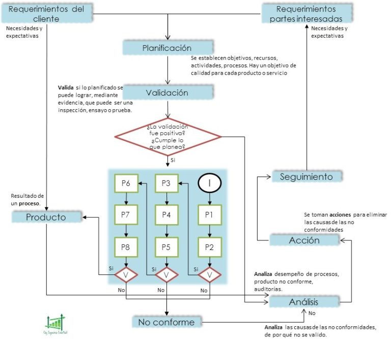 El control de la calidad en ISO 9001:2015