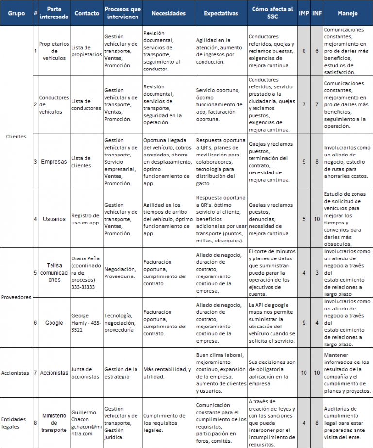 Partes interesadas en ISO 9001: Necesidades y expectativas