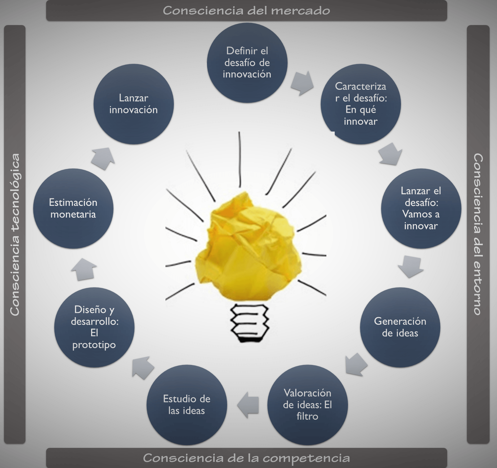 Cómo desarrollar un modelo de gestión de la innovación