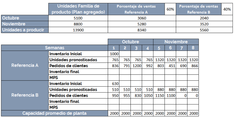 (MPS) Plan maestro de producción: Paso a paso y con ejemplos