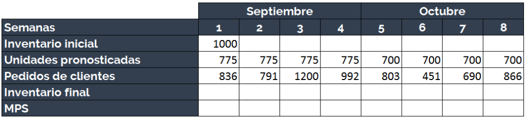 (MPS) Plan maestro de producción: Paso a paso y con ejemplos