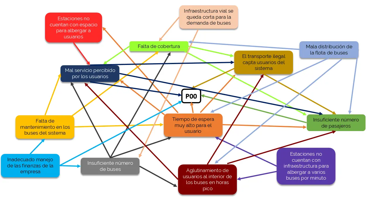 Diagrama de relaciones paso a paso + ejemplo práctico