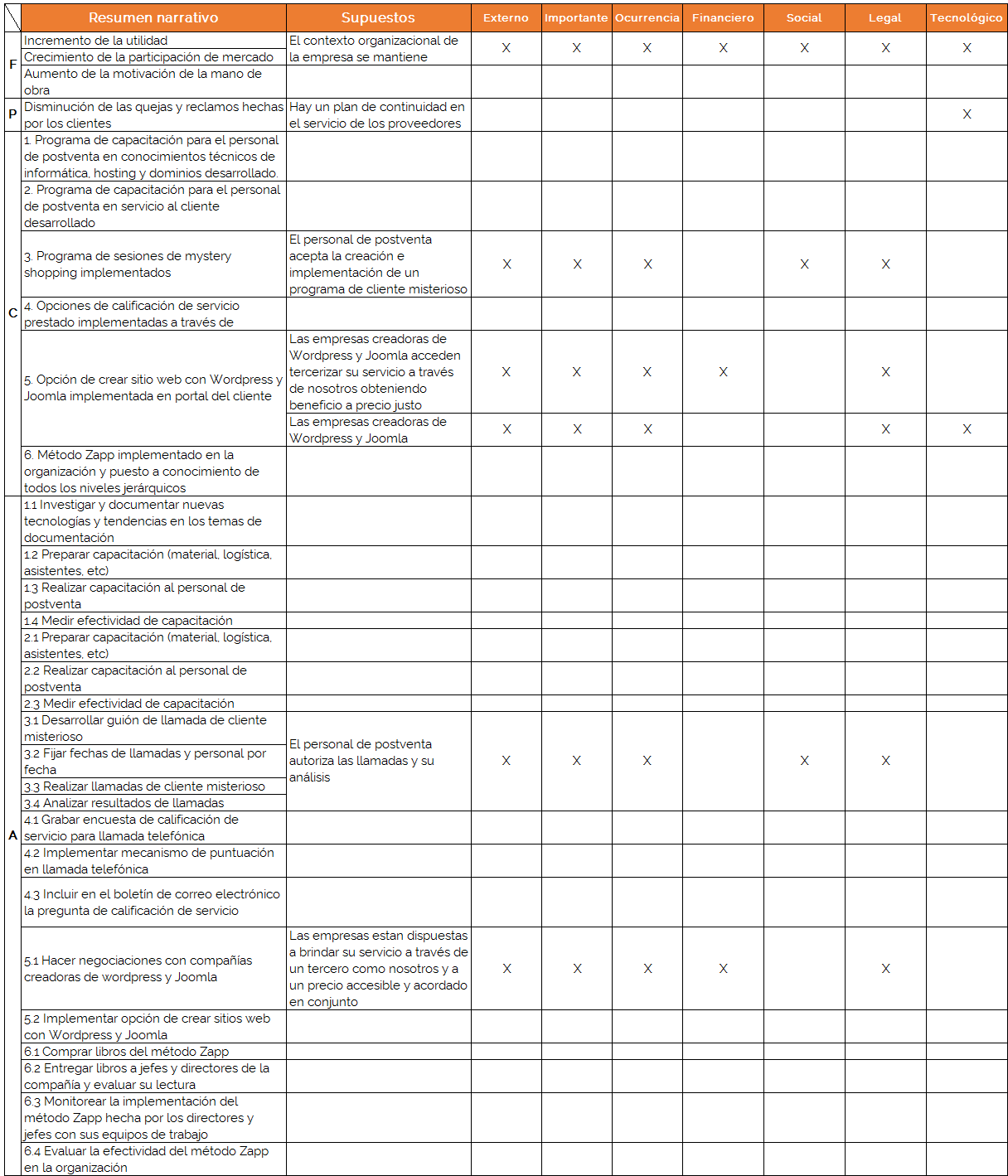 Supuestos Del Proyecto