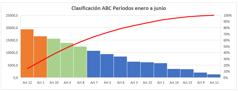 Análisis ABC PASO a PASO para clasificar inventarios
