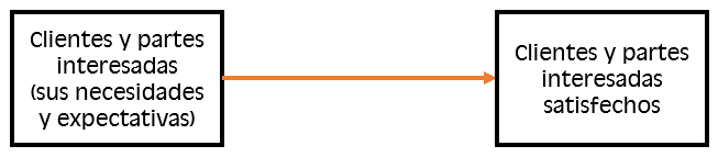 Descubre cómo hacer un mapa de procesos en 4 pasos