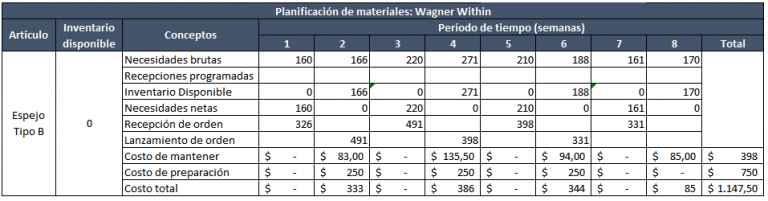 Cómo determinar el tamaño de lote: métodos + ejemplos