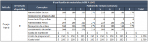 Cómo determinar el tamaño de lote: métodos + ejemplos