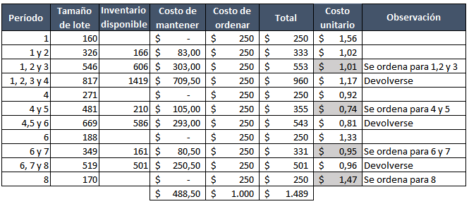 Cómo determinar el tamaño de lote: métodos + ejemplos