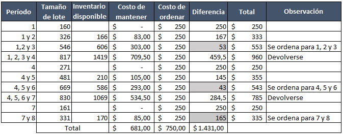 Cómo determinar el tamaño de lote: métodos + ejemplos