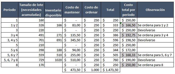 Cómo determinar el tamaño de lote: métodos + ejemplos