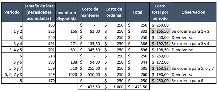 Cómo determinar el tamaño de lote: métodos + ejemplos