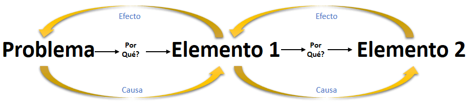 Los 5 Porqués: Cómo se aplica + 3 ejemplos prácticos