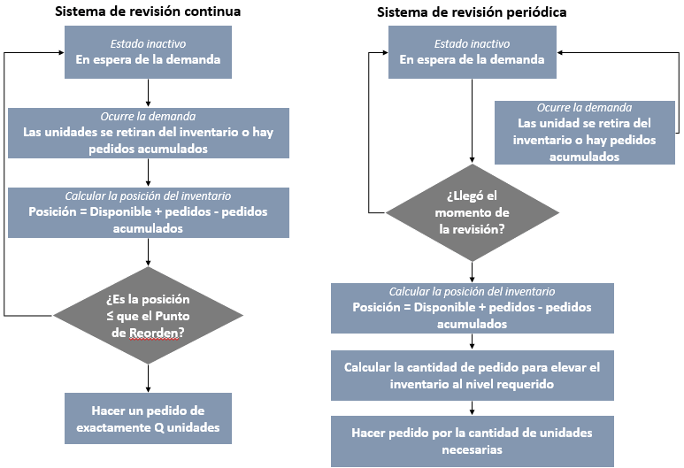 Modelos probabilísticos de inventario: Cómo se realizan