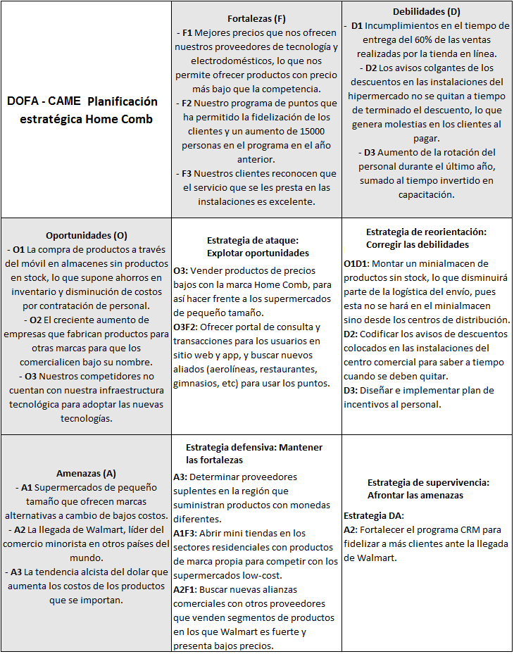 Cómo hacer un análisis CAME paso a paso