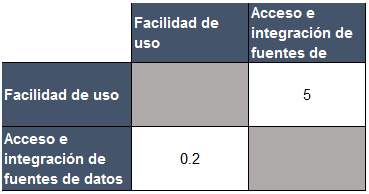 Cómo hacer una matriz de priorización + Modelo en Excel