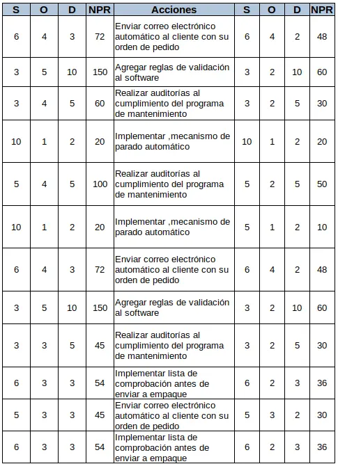 AMEF paso a paso + ejemplo práctico con EXCEL