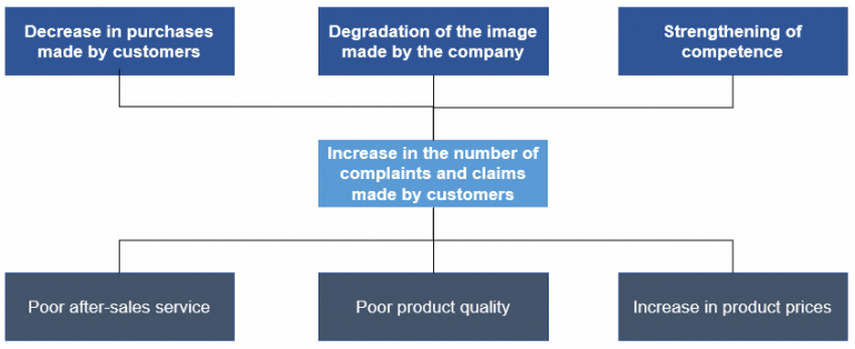How to make a problem tree: its definition, elaboration and example