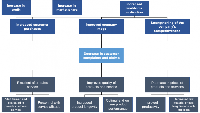 Objective tree: its definition, elaboration and practical example