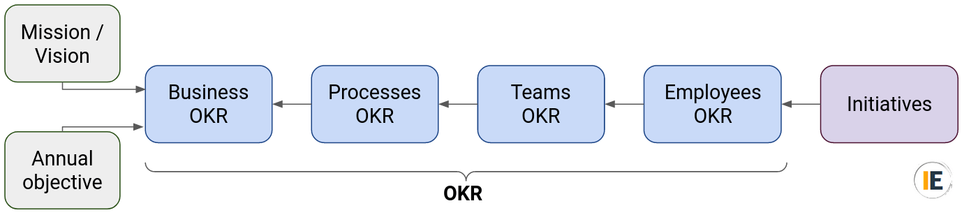 What OKRs are and how to implement them in 6 STEPS