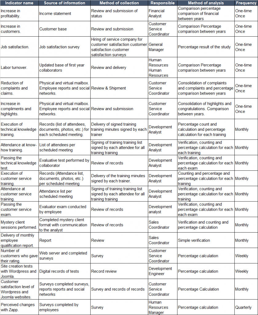 Sources or means of verification in Logical Framework