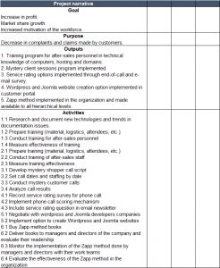 The project narrative in Logical Frame: Step by step