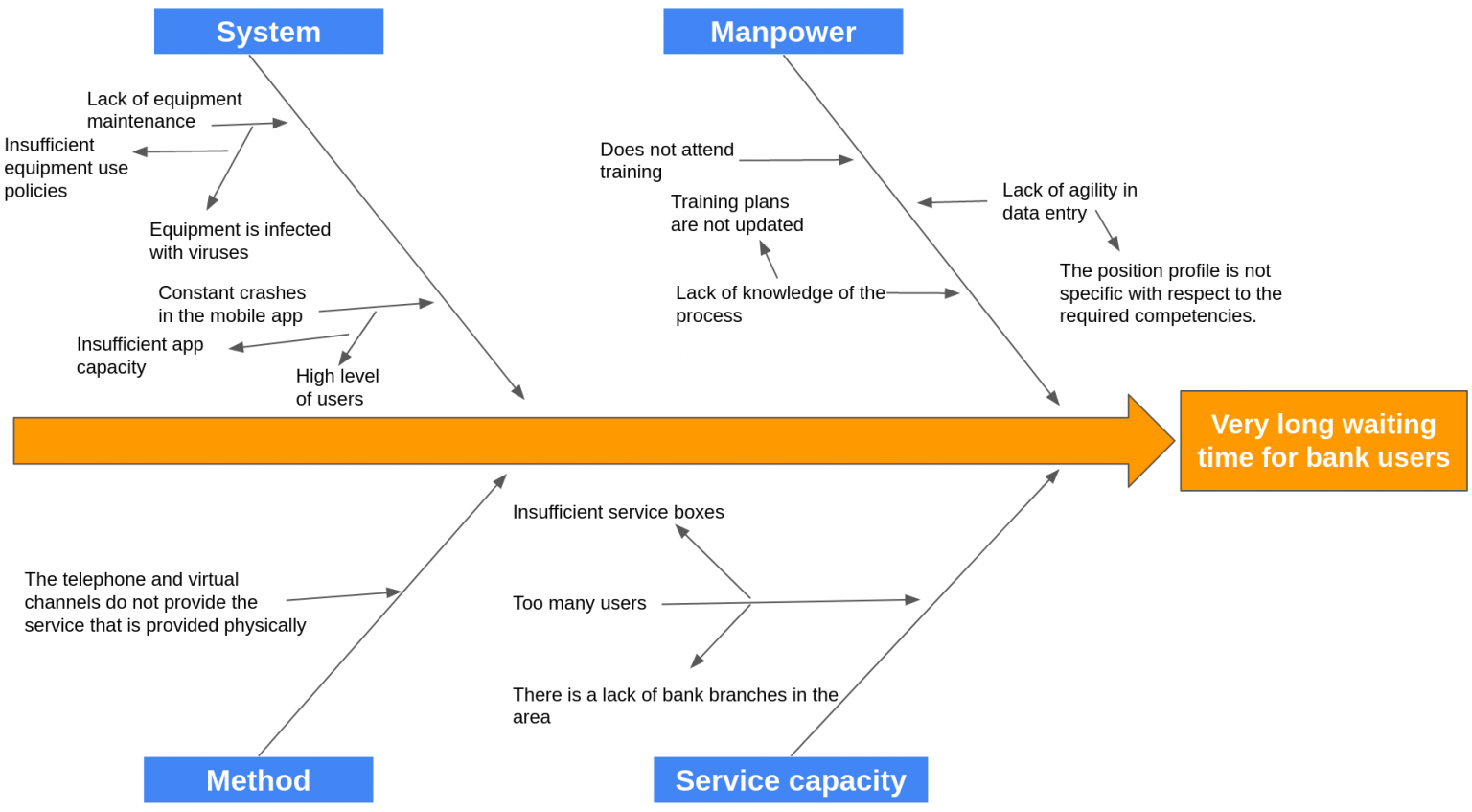 Ishikawa Diagram STEP by STEP + practical examples